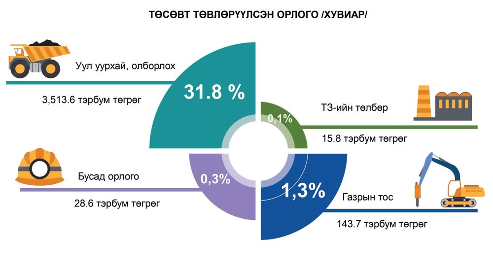 Ашигт малтмалын бүтээгдэхүүний үнийг зарлалаа